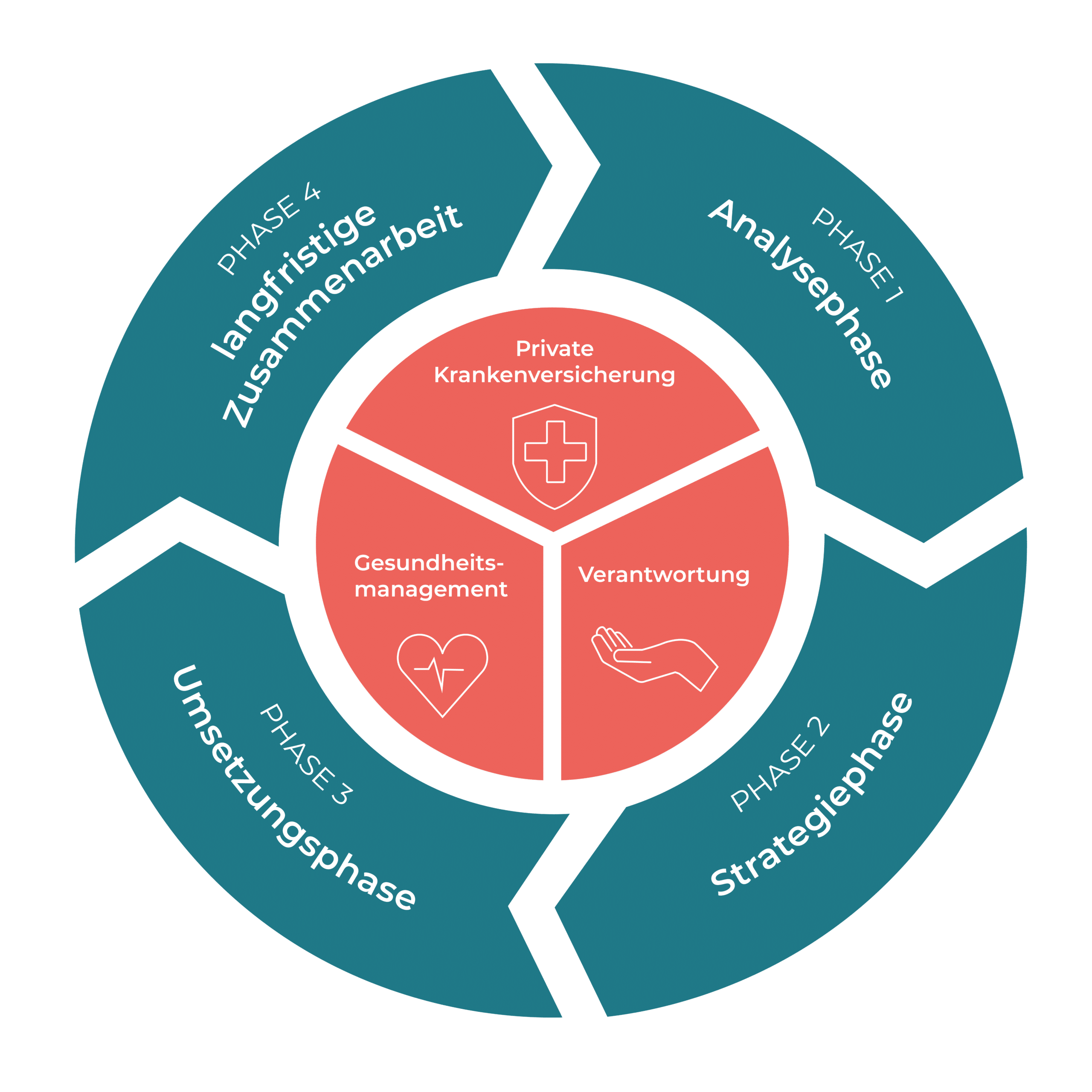 Bridge2Finance | Betriebliches Gesundheitsmanagement (BGM)